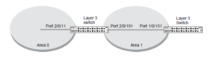 How do I configure Area 1 as an nssa Area on A2 using CLI commands on my managed switch ...